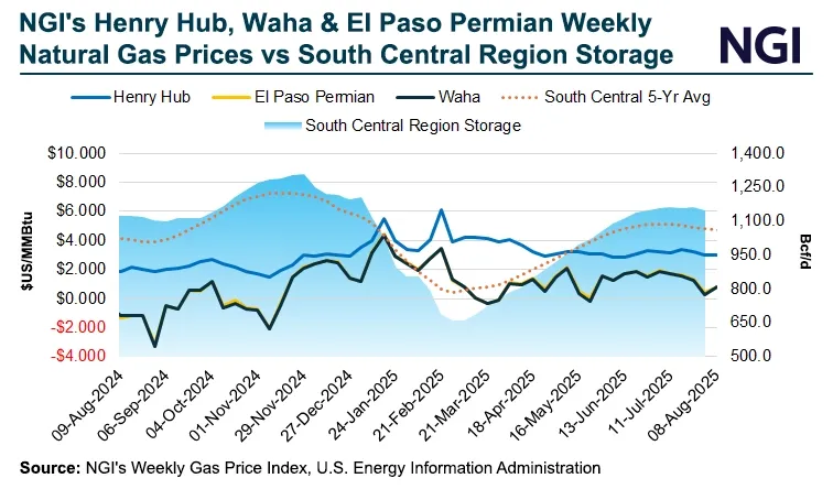 Record Permian Production Pressures Waha, but Forwards Signal Upswing ...