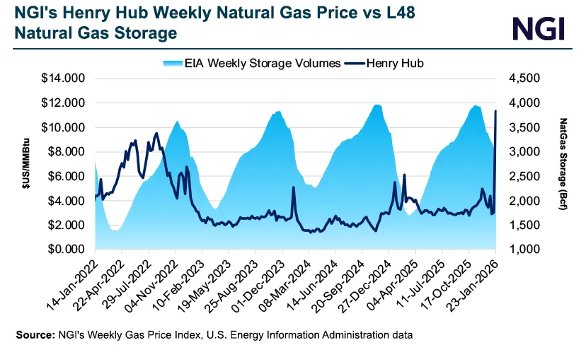 Futures Settle: March Natural Gas Sinks Whopping 26% as Forecasts Shed ...