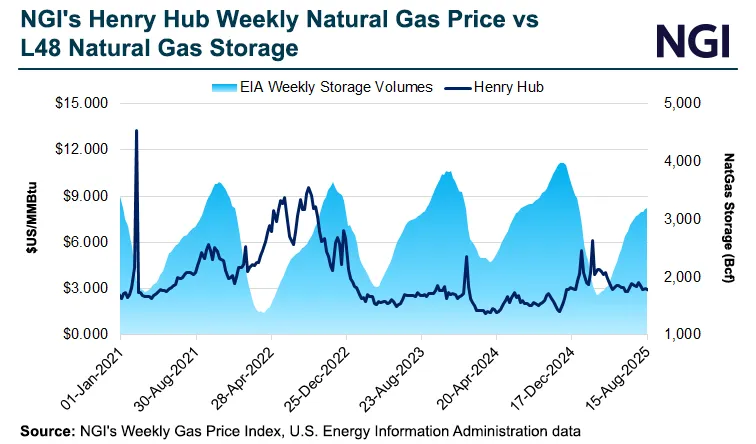 NGPL TexOk Daily Natural Gas Price Snapshot