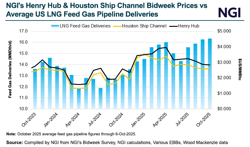 All Eyes on LNG as Natural Gas Futures Creep Higher, Spot Prices Soar