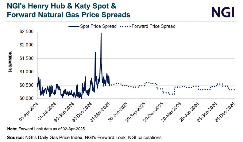 Shrinking Spare Natural Gas Takeaway Capacity Could Indicate ‘Grimmer ...