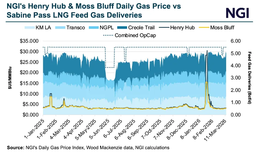 Limited Spare Pipeline Capacity Could Weigh on Henry Hub, Storage ...