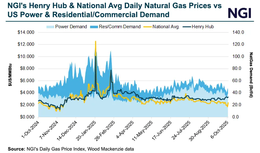 Bullish Signals on Weather, Production Fuel Natural Gas Futures Rally