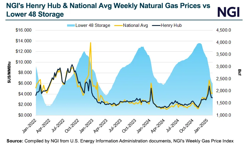 National Avg. Daily Natural Gas Price Snapshot