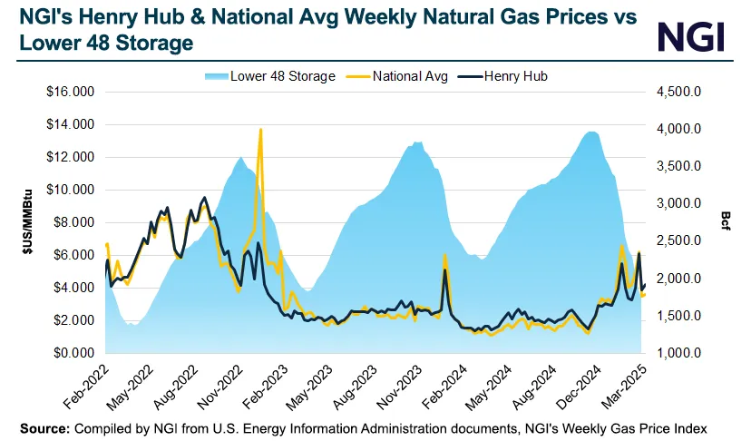 Henry Hub Spot Prices to Average $3.10 in 2025 as U.S. LNG Capacity Increases, Says EIA