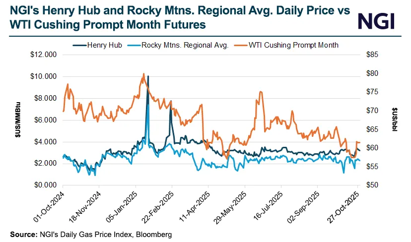 Henry Hub Daily Natural Gas Price Snapshot