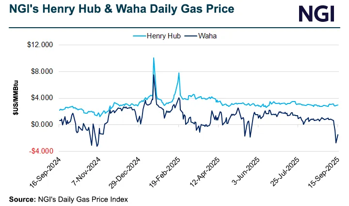 Record Permian Production Intersects with Supply-Stalling Maintenance ...
