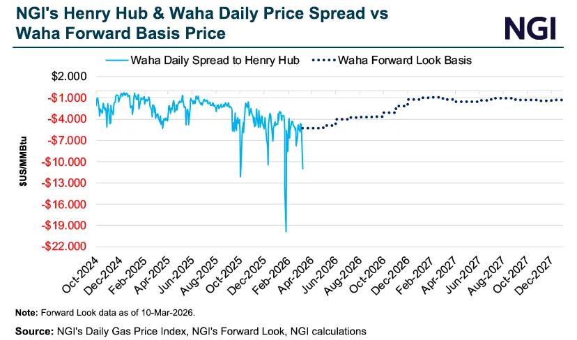 Are Physical Natural Gas Buyers Willing to Pay a Higher Henry Hub Basis ...