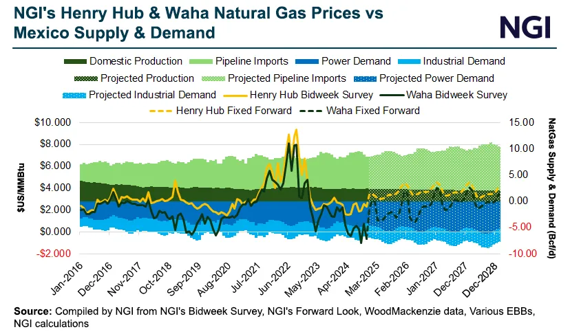 North American Natural Gas Prices Rise as Global Supplies Squeezed ...