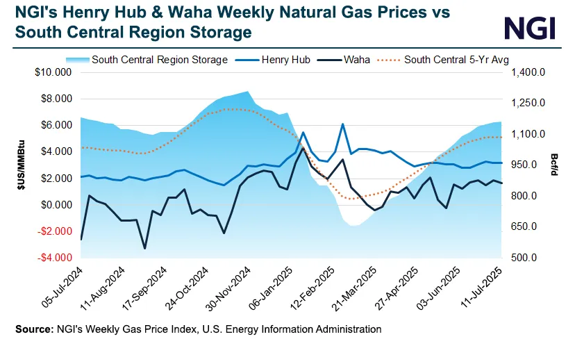 Natural Gas Futures Flop After Fourth Straight Triple-Digit Storage Build
