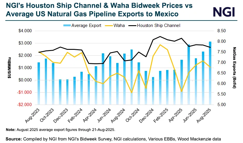 Mexico's West Texas Gas Imports Hit Summer Highs as Waha Struggles ...