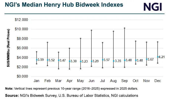 Henry Hub Daily Natural Gas Price Snapshot