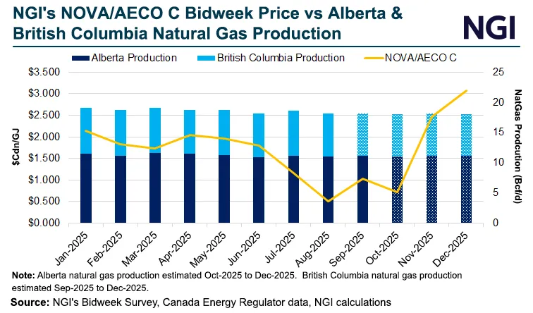 Western Canada Natural Gas Prices Sag on Mild Weather, Strong Supplies