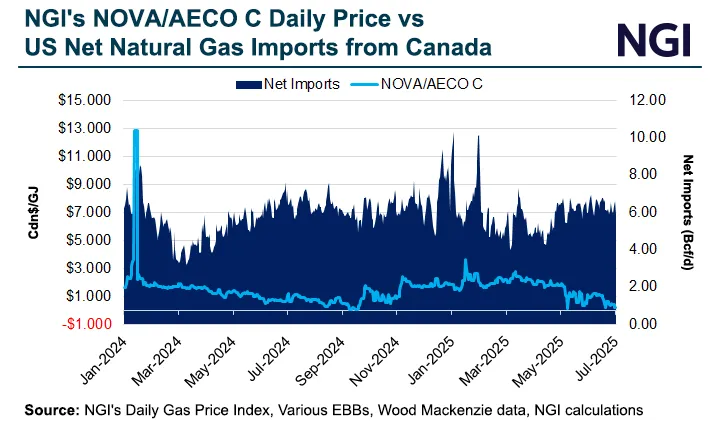 U.S.-Canada Energy Trade Worth $150B-Plus in 2024, but Slowing This Year
