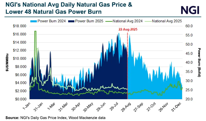 Natural Gas Futures Sink Ahead of ‘Most Bearish’ Close of Summer in ...