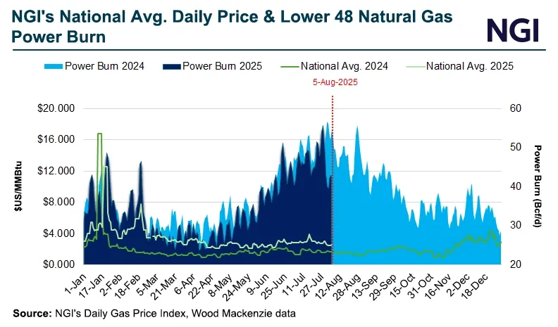 Cool August Start Sends Natural Gas Power Burns Plunging