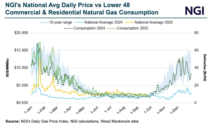Aided by Texas Heat, U.S. Natural Gas Demand Returns to Growth in September