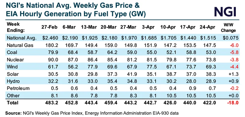 Natural Gas Demand Eases as Mild Weather Points to Solid EIA Injection