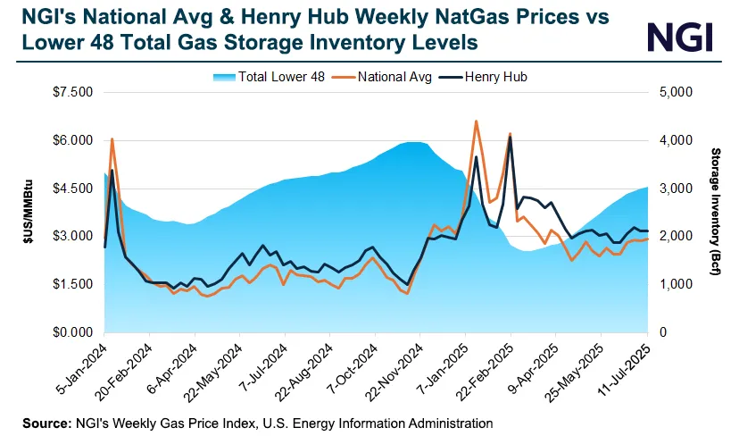 NGPL TexOk Daily Natural Gas Price Snapshot