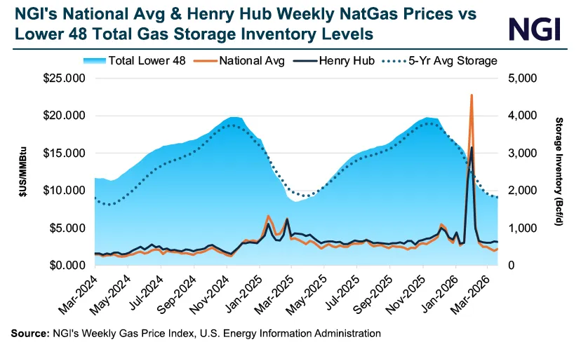 Henry Hub Natural Gas Prices Poised to Ramp as Demand Mounts, EIA Says
