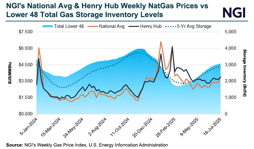 Rising Rig Count Punctuates Losing Week for Natural Gas Futures