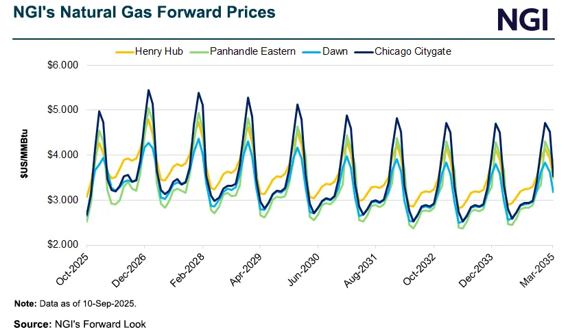 North American Natural Gas Buyers Preach Supply Reliability