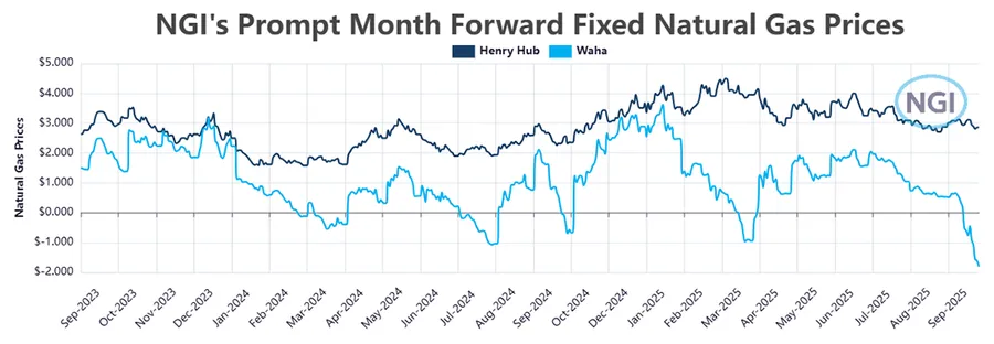 Natural Gas Forward Prices Weighed Down by Storage Builds, Permian Pipe ...