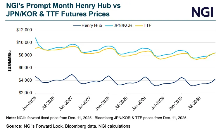 U.S. LNG Profits Exposed as Market Again Shifts, Global Natural Gas ...