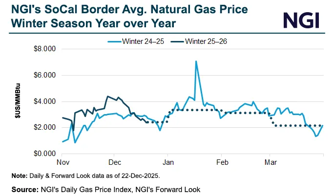 SoCal Border Average Natural Gas Prices Weaken After Seasonal High