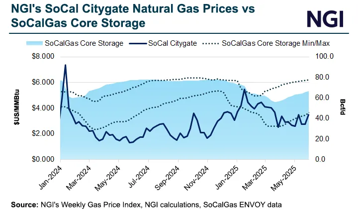 Heat Sparking SoCal Natural Gas Price Surge as Maintenance, Tight ...