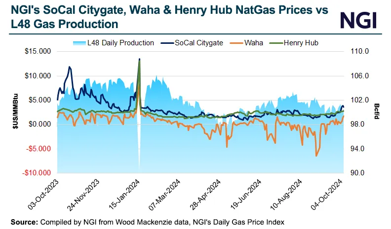 With Mixed Fundamentals, Natural Gas Futures Flounder in Choppy Trade; Cash Prices Cascade