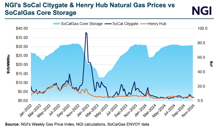SoCal Citygate Winter 2024-25 Natural Gas Price Volatility Eased by ...