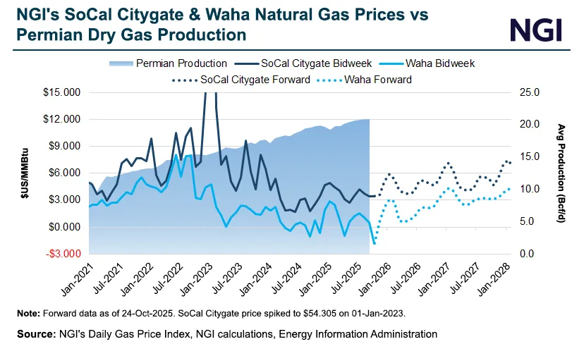 Permian Natural Gas Growth Stoking Waha Weakness, but Market Sees ...