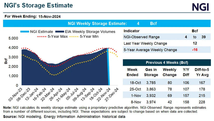 Approaching Cold Weather Supports Natural Gas Futures Rally; Cash ...
