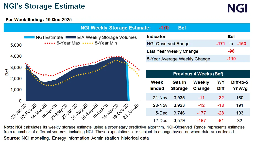 Transco Zone 5 Daily Natural Gas Price Snapshot