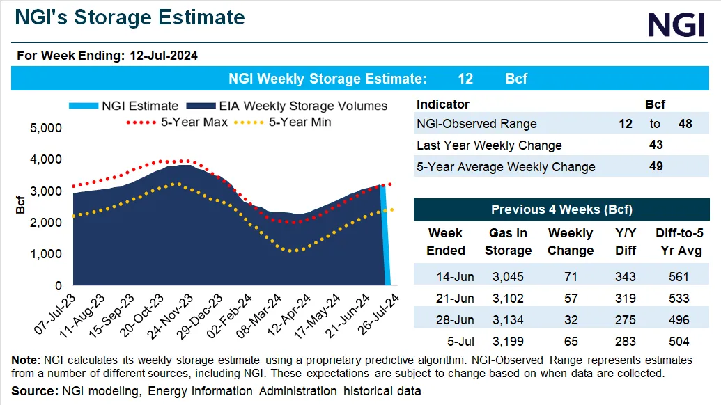 Transco Zone 5 MidDay Natural Gas Price Snapshot