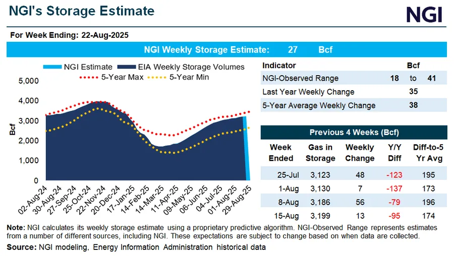 NGI Models Bullish 27 Bcf Storage Injection for Next EIA Print