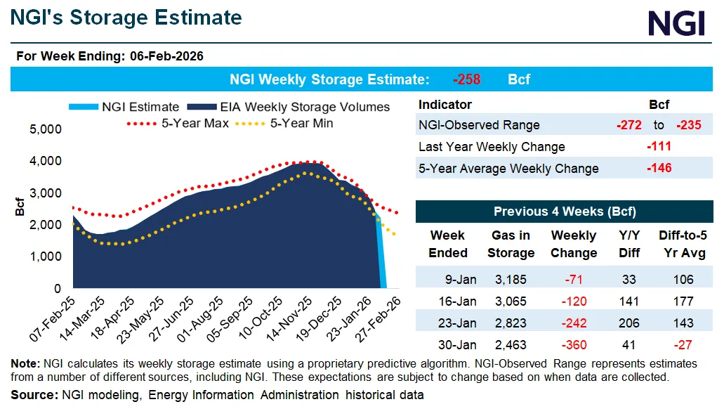 Chicago Citygate Daily Natural Gas Price Snapshot