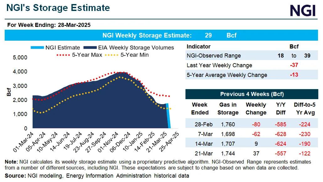Eastern Gas South Daily Natural Gas Price Snapshot