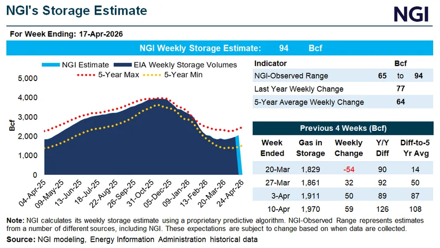 Another Week, Another Probable Rise in Lower 48 Natural Gas Storage Surplus