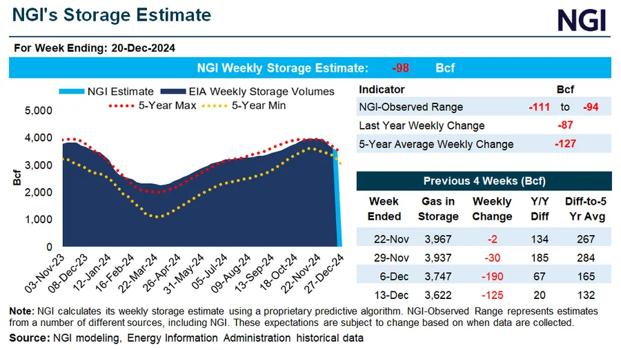 Natural Gas Futures Sink Ahead of EIA Storage Report, January Contract ...