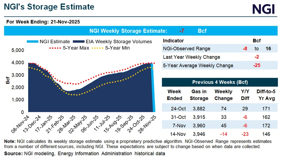 Light Natural Gas Storage Withdrawal Highlights a Well-supplied Winter ...