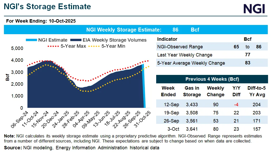 NGI’s Storage Build Forecast Still Undershoots Five-Year Norm as ...