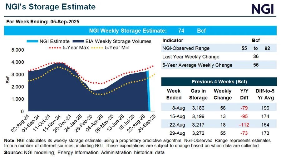 Estimated 74 Bcf Injection into Lower 48 Natural Gas Stocks Would Top ...