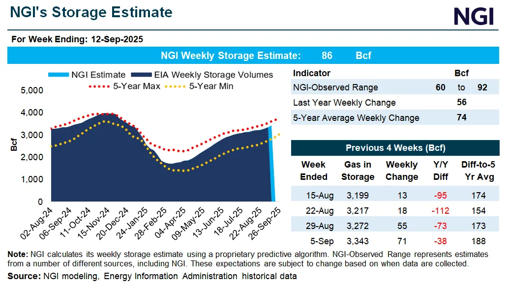 Hotter September Forecasts Give Bulls New Life, Boost Natural Gas Futures