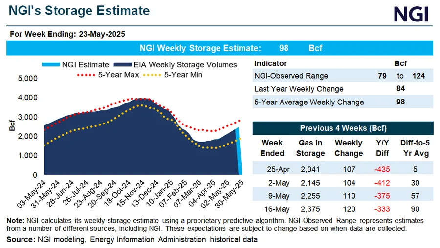 Warmer Weather Forecasts Defuse Supply Angst to Lift Natural Gas Futures