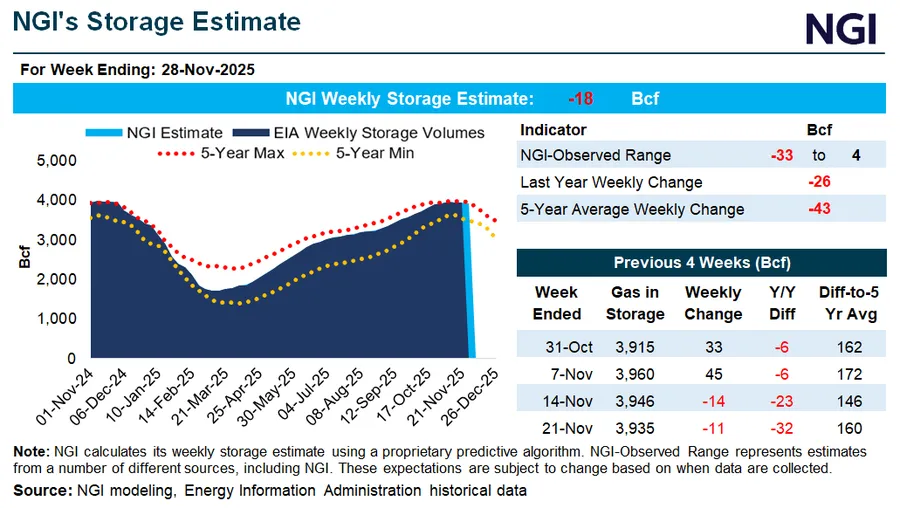 Lower 48 Natural Gas Storage Set to Add to Surplus as Market Lacks ...