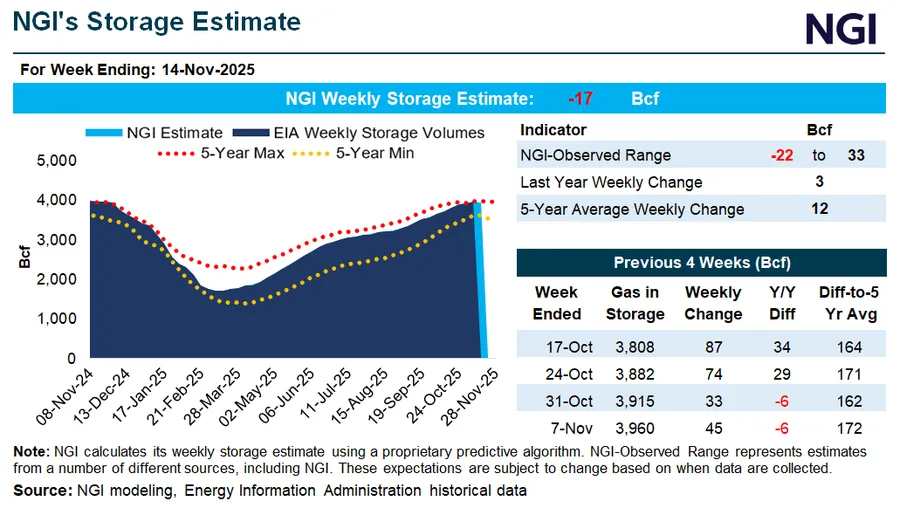 Colder Weather Forecast to Flip U.S. Gas Storage Into Withdrawal Mode