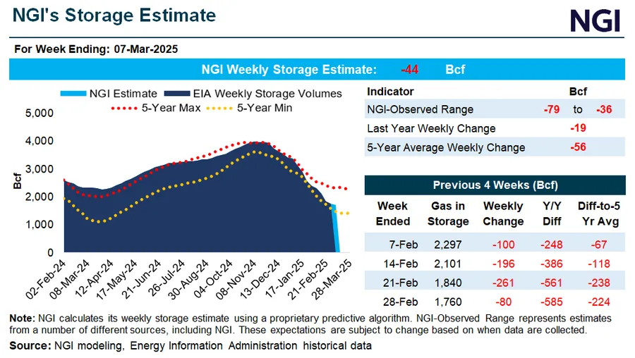 Balmy Forecasts Melt Natural Gas Futures, Spot Prices as Shoulder ...