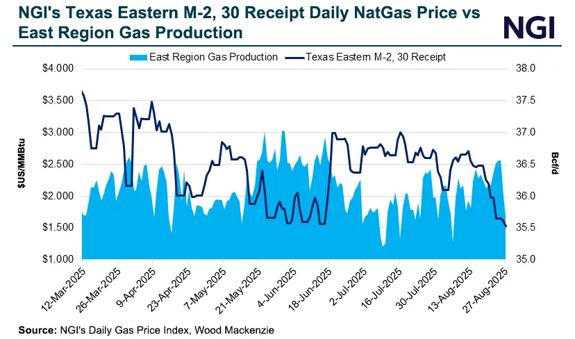 Alliance Daily Natural Gas Price Snapshot